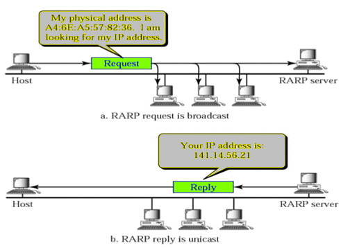 What is Address Mapping? | What is ARP ? | What is RARP