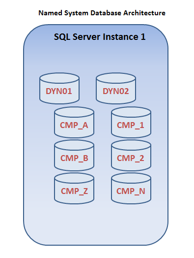 Microsoft Dynamics GP "12" Named System Database Architecture