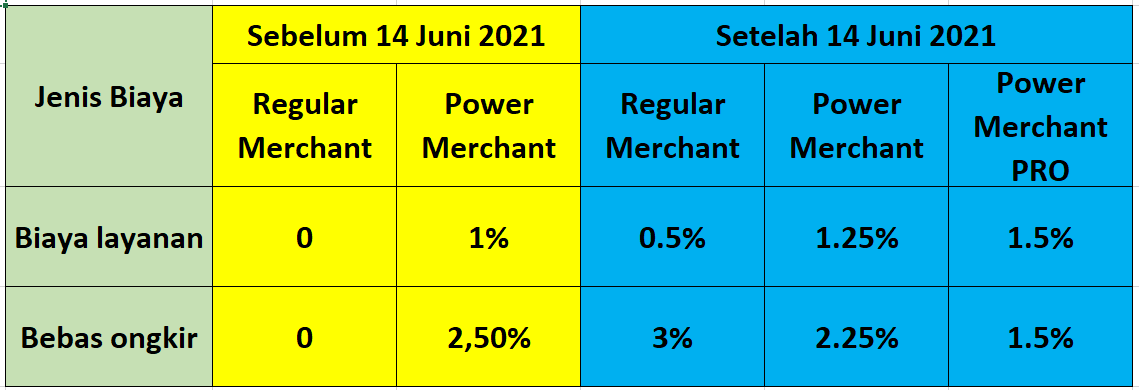 Perubahan Biaya Admin dan Gratis Ongkir Per tgl 14 Juni 2021 untuk ...