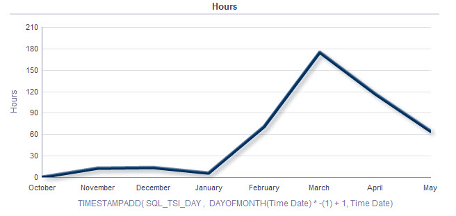 Atlanta BI: OBIEE 11g - How to get proper date sorting in graphs