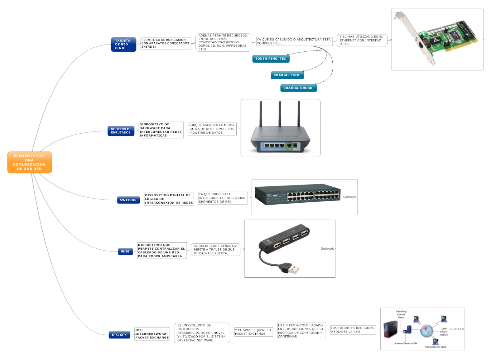 Elementos de comunicación de una red