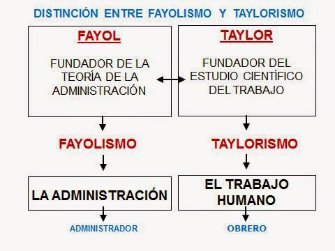 ADMINISTRACIÓN: TAYLORISMO