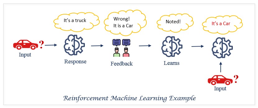 Machine Learning and its types | PS TECHNO BLOG