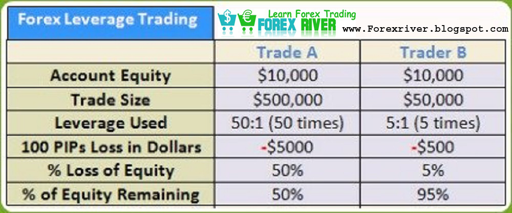 What is Leverage in Forex | How does Leverage Work | Forex Trading Strategy Education - Forex ...