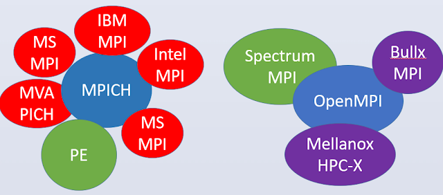HPC : Advanced Large Scale Computing at a Glance !: December 2019