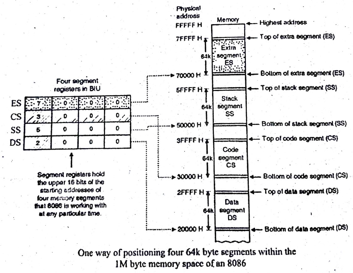 Explain The Concept Of Segment Memory Mmr Cse