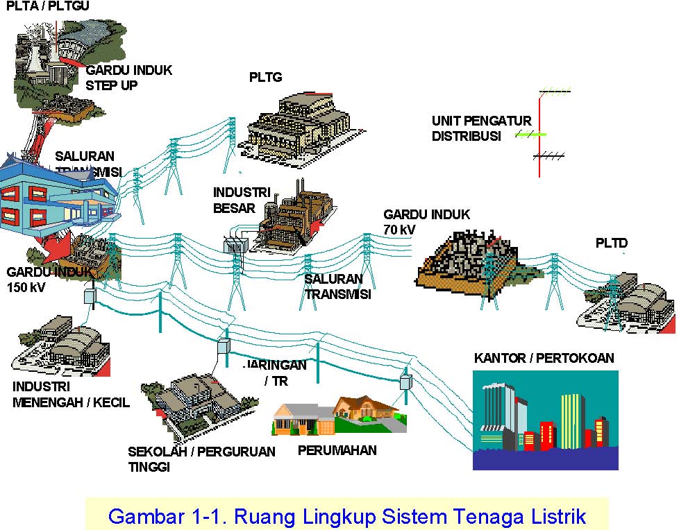 Inspirasi 31+ Proses Penyaluran Energi Listrik