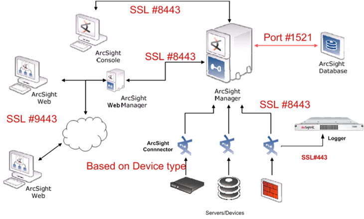 Security Monitoring Handbook for Secrity Analyst: Arcsight Architecture
