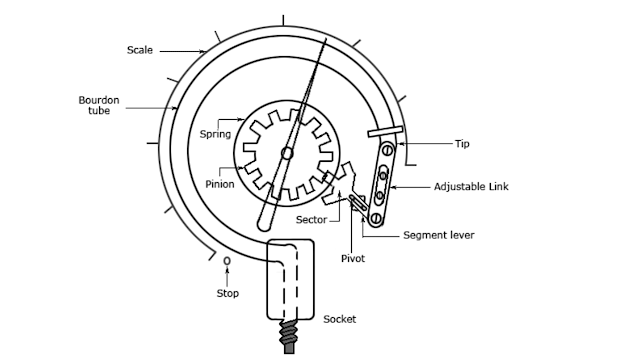 Bourdon tube Working principle and Applications