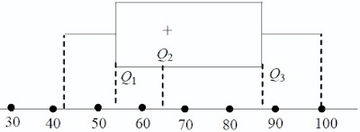Langkah dan Cara Menggambar Diagram Kotak Garis - SM BLOG