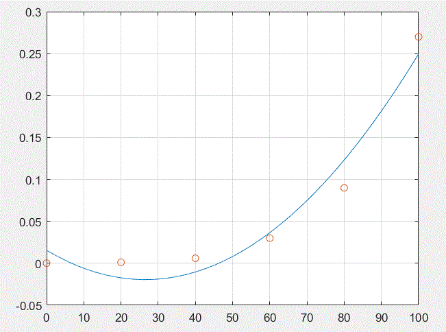 Polynomial Regression in MATLAB - MATLAB Programming