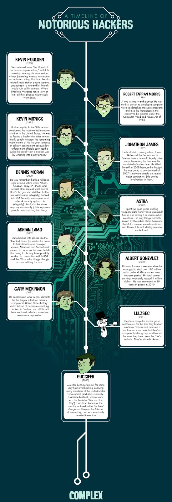 Infographic: Most Notorious Hackers