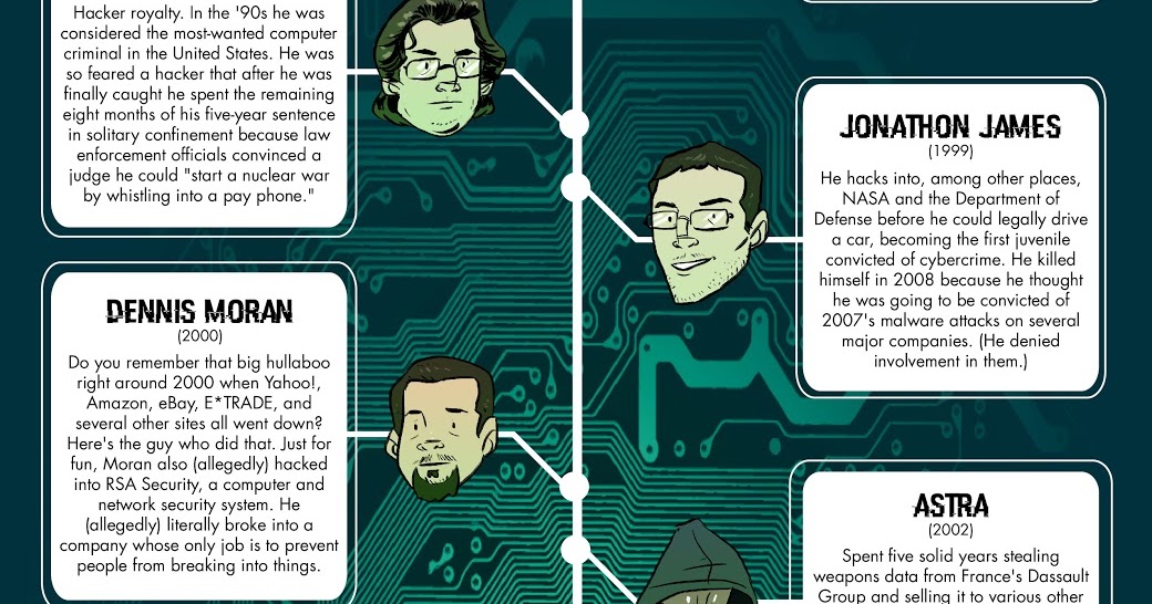 Infographic: Most Notorious Hackers