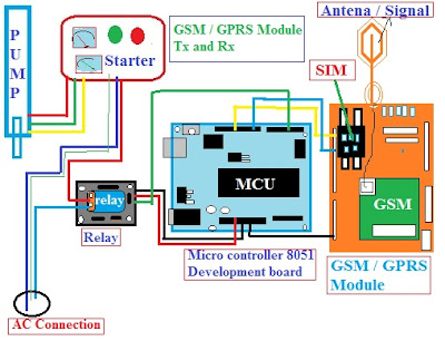 Computer Stuff Kit Tricks: what is Gsm Gprs module embedded