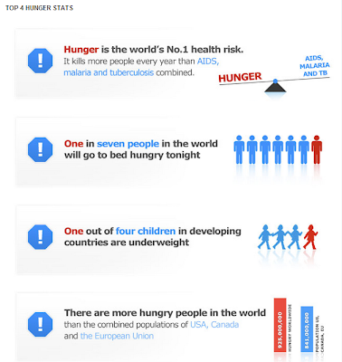 Societal Problems: Hunger Stats by WFP