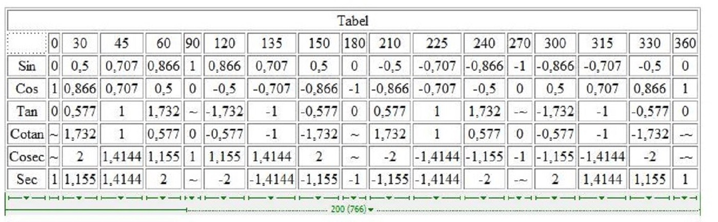 Trigonometri | Just share a knowledge