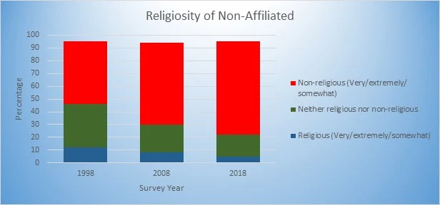 Rosa Rubicondior: Brits Becoming Less Religious and More Scientific