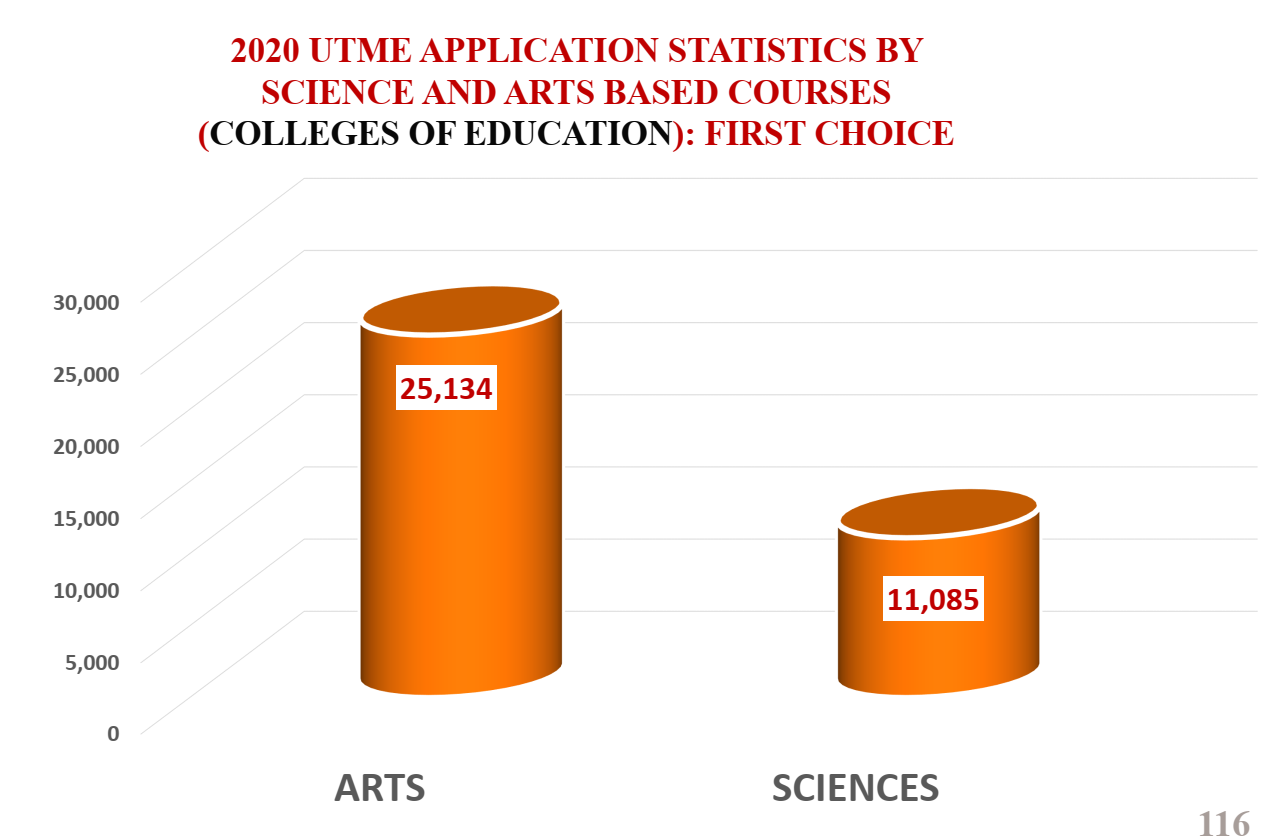 2020 UTME: JAMB Application Statistics Faculty by Faculty [PHOTOS]