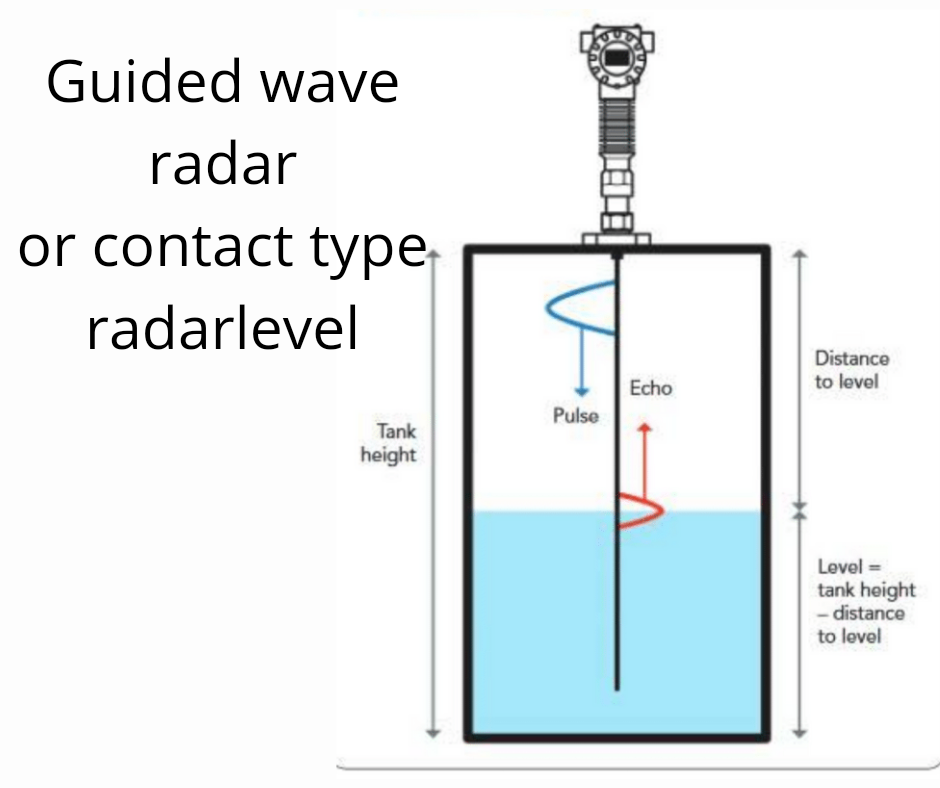 Radar level measurement