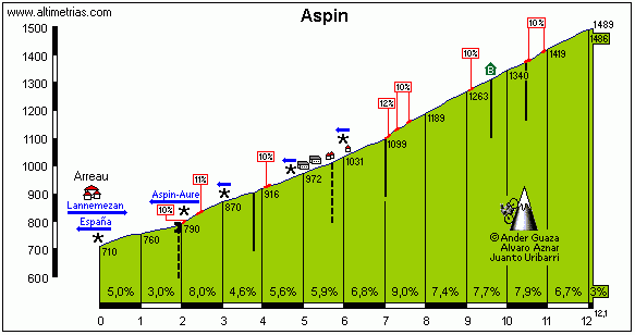 1001 PUERTOS : COL D'ASPIN (por Arreau)