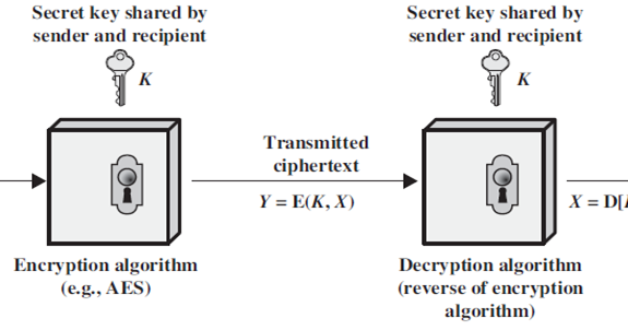 Edu-Resources: Symmetric Key Cryptography & Asymmetric Key Cryptography