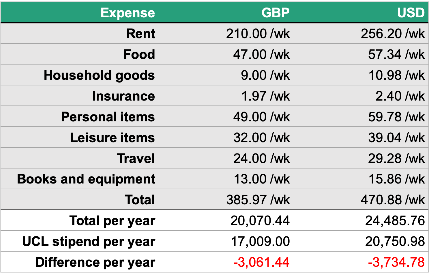 A few thoughts on the "recommended" budget for PhD students