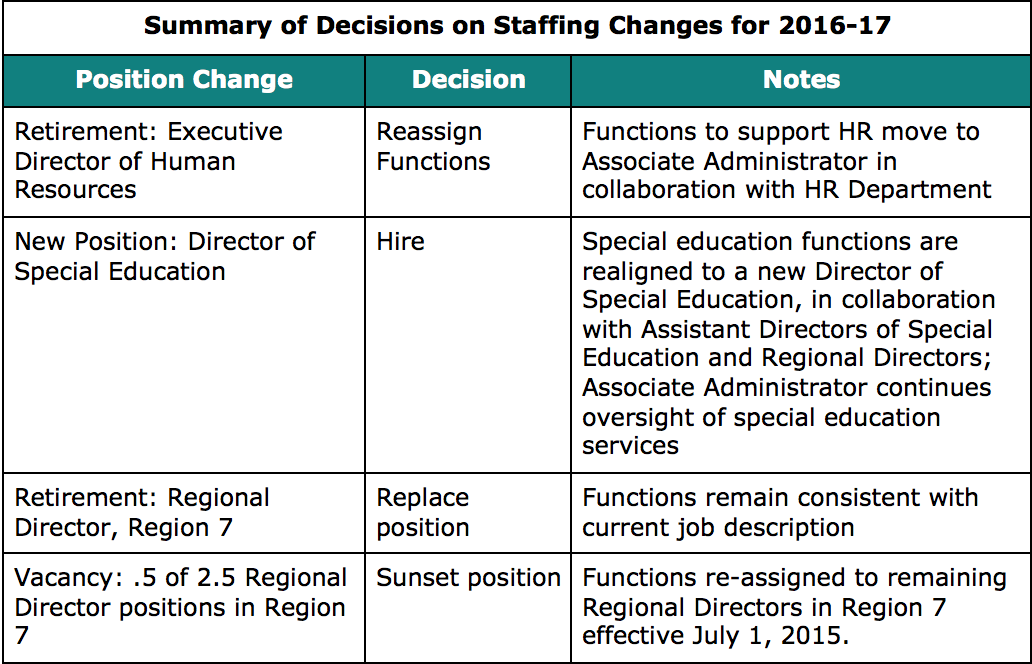 The Connection: Changes in Staffing in Agency Leadership Team Coming in ...