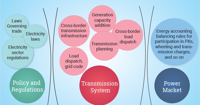 Regional Power Market For CBET