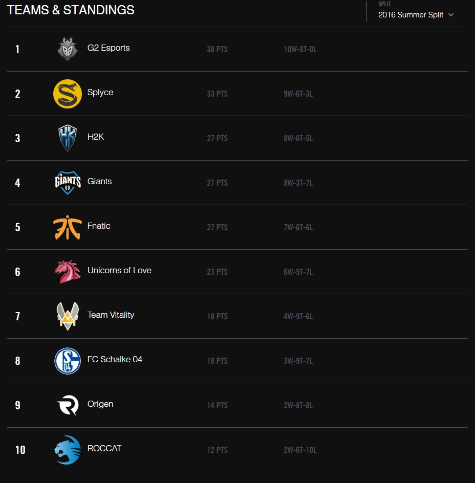 Lol new champs: THIS WEEK IN ESPORTS [JULY 24TH - JULY 31ST]