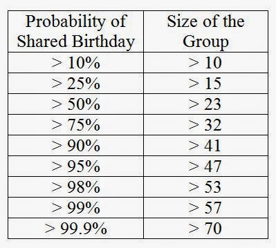 To Engineer is Human: The Surprising Probability of Shared Birthdays