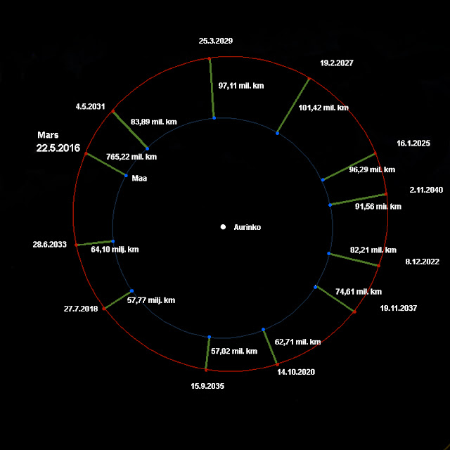 Avaruusmagasiini: Marsin oppositio