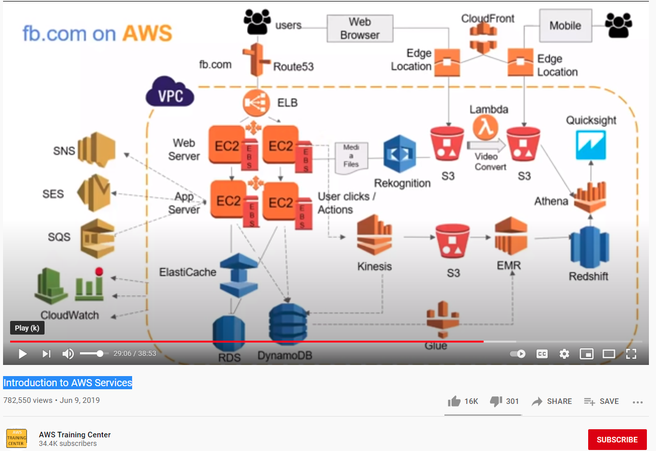 Download Aws S3 Architecture Diagram Png In 2021 Diagram Architecture ...
