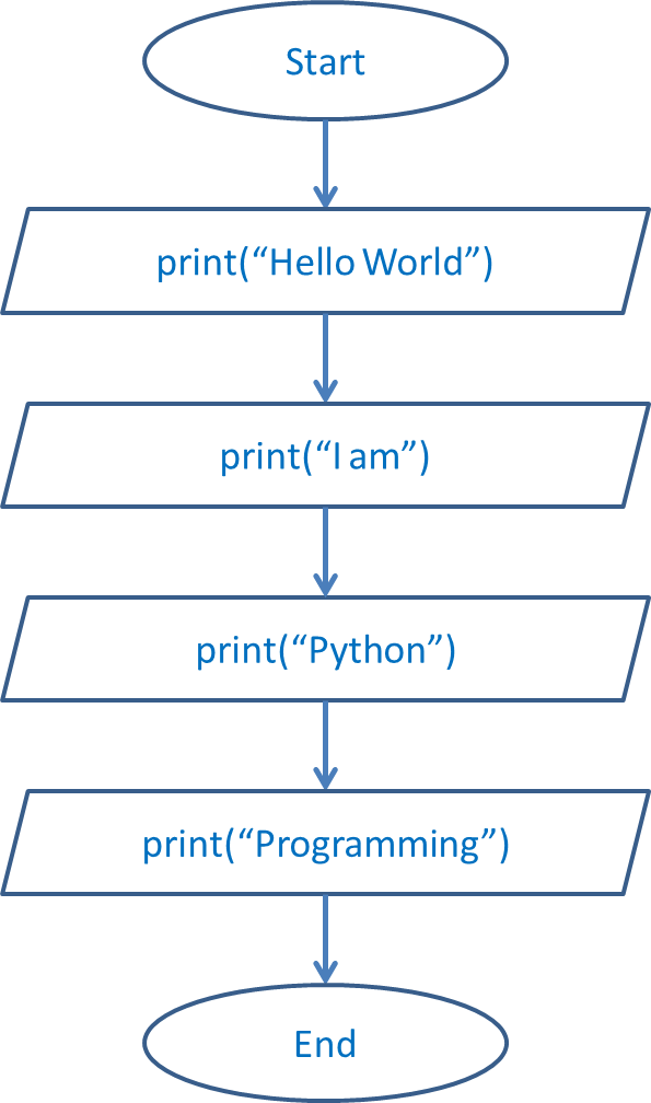 Control Flow Statement in Python