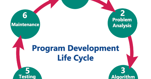 C Programming Language Tutorial : Program Development of life cycle