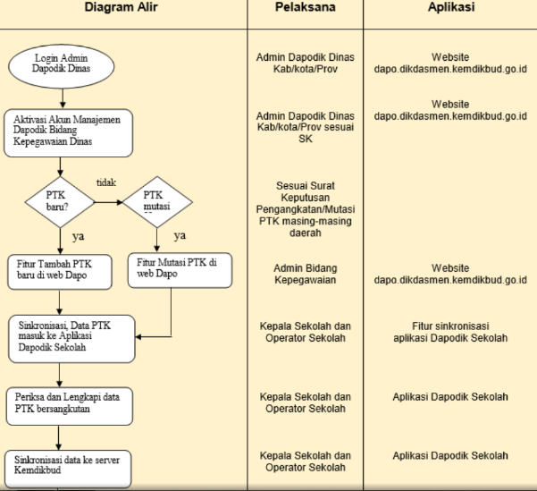 Cara Menambahkan PTK Baru dan Mutasi PTK Pada Aplikasi Dapodik Terbaru ...