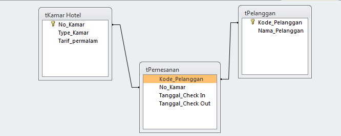 Skema Perhotelan - Course of Database