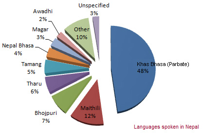 Languages spoken in Nepal..
