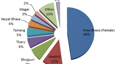 Languages spoken in Nepal..