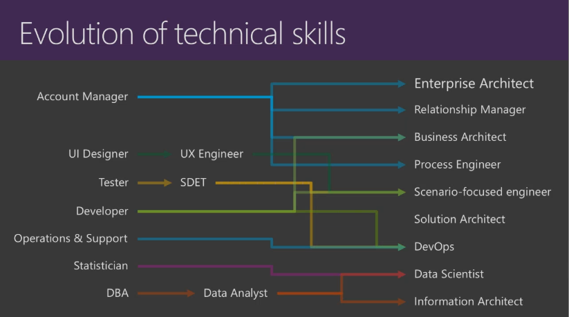How to stay ahead: IT skills you'll need in 2015