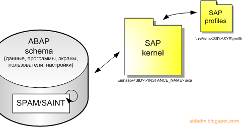 sidadm: Обновление SAP системы. Определение Support Package Stack (SPS).