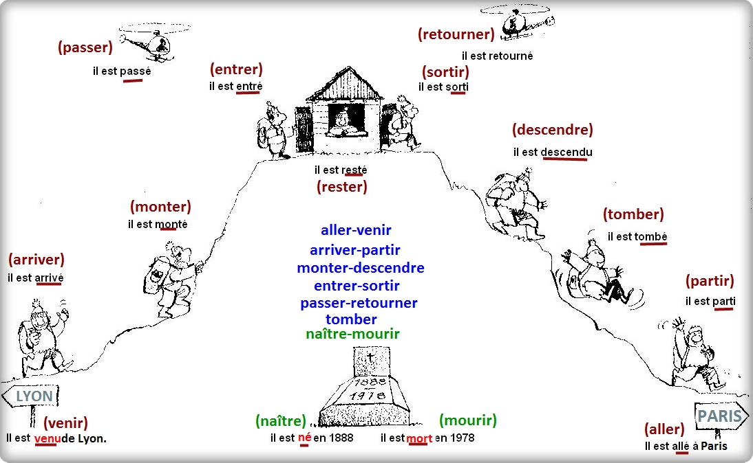 VIVE LE FRANÇAIS.: 2. Le passé composé