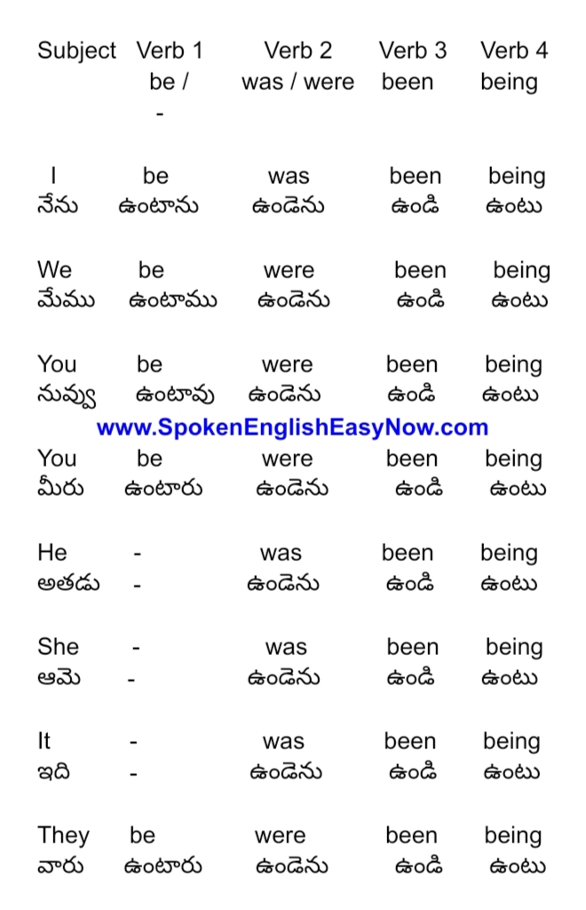 Spoken English In Telugu Be Verb Forms spoken-english-in-telugu-be-verb-forms