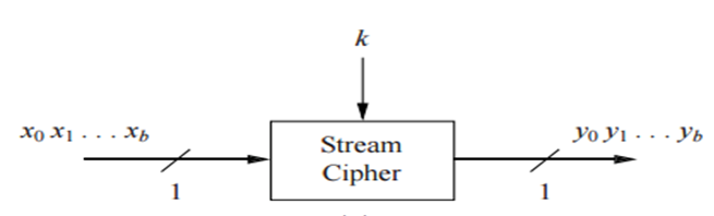 Chirag's Blog: What is Block Cipher? | What is Stream Cipher? | Block ...