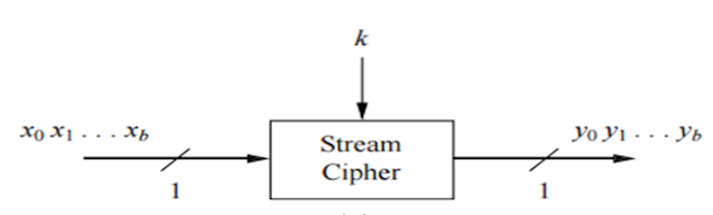 Chirag's Blog: What is Block Cipher? | What is Stream Cipher? | Block vs Stream Cipher | Stream ...