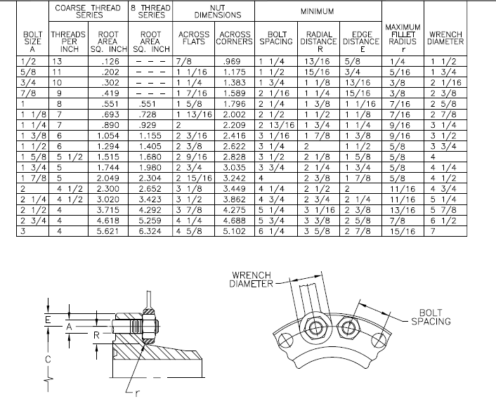 Oil and Gas Standard and Document Reference : API 6A "FLANGE BOLTING ...