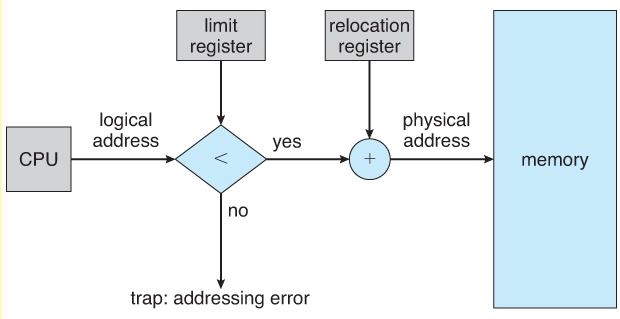 Operating System: Contiguous Memory Allocation