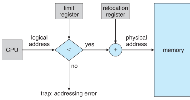 Contiguous Memory Allocation ~ ashrafedu