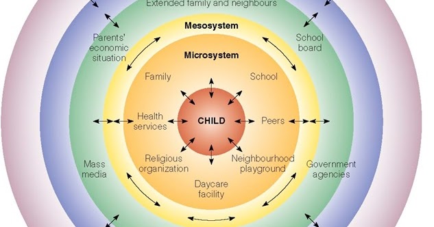 Bronfenbrenner's Bioecological Theory