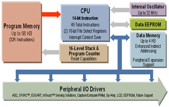 UNI-dsPIC: Digital Signal Controller