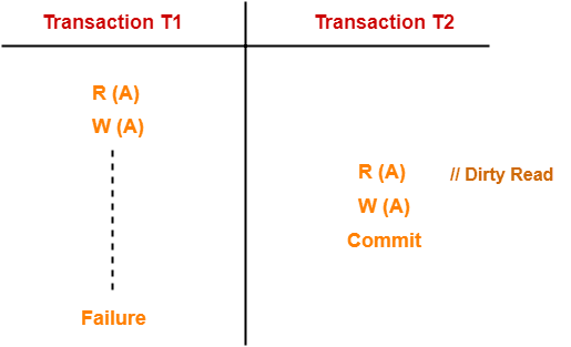 Concurrency Problems In Dbms